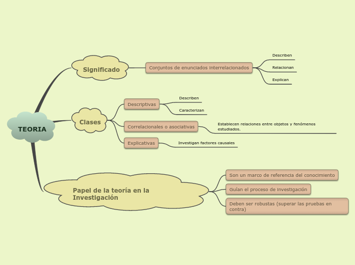 TEORIA - Mind Map